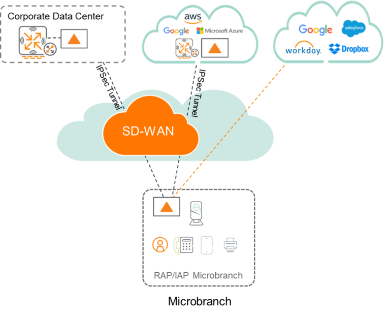 SD-WAN for Financial Services in Five Use Cases | Aruba Blogs SD-WAN for Financial Services in Five Use Cases | Aruba Blogs