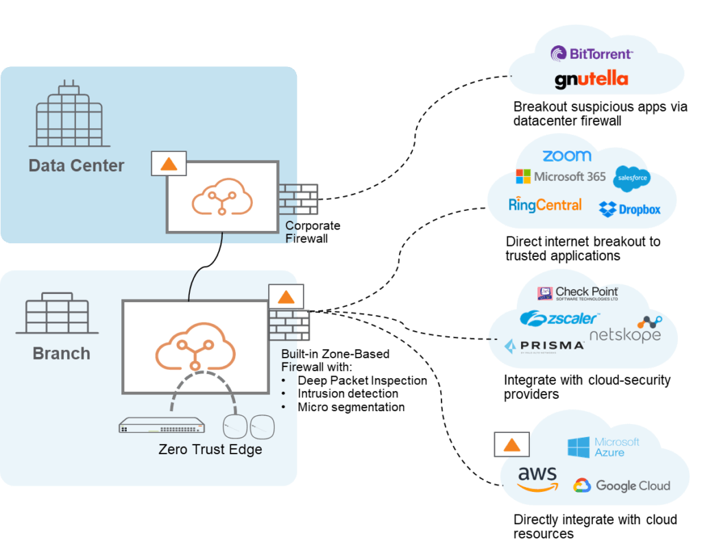 SD-WAN for Financial Services in Five Use Cases | Aruba Blogs SD-WAN for Financial Services in Five Use Cases | Aruba Blogs