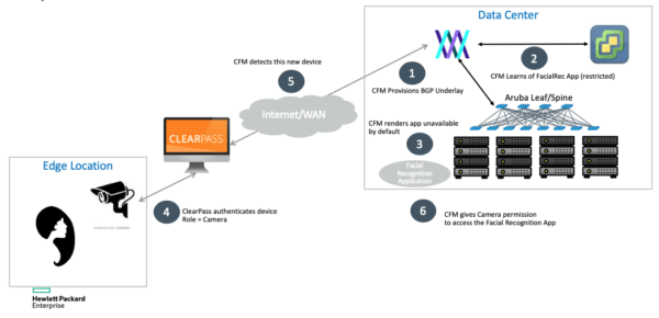 Aruba’s Data Center Integration with HPE Solutions | Aruba Blogs Aruba’s Data Center Integration with HPE Solutions | Aruba Blogs